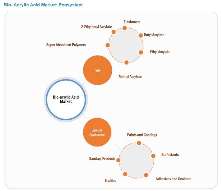 バイオアクリル酸市場 : 2027年までの世界予測 | SEMABIZ, Inc. | ChosaReport.com