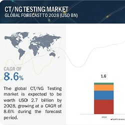 CT/NG検査市場 : 2028年までの世界予測│SEMABIZ, Inc. | ChosaReport.com