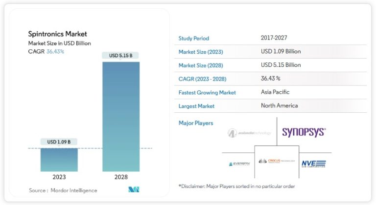 スピントロニクス市場 : 2023-2028年│SEMABIZ, Inc. | ChosaReport.com