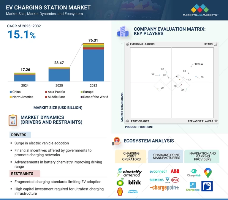 EV充電ステーション市場 – 2032年までの世界予測│SEMABIZ, Inc. | ChosaReport.com
