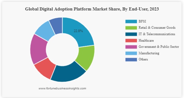デジタルアダプションプラットフォーム市場 2024-2032年