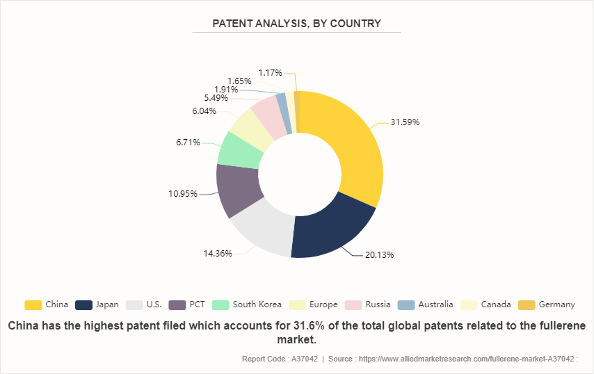 フラーレン市場 : 2024-2031年│SEMABIZ, Inc. | ChosaReport.com