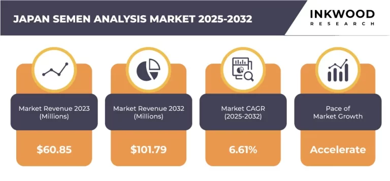 日本の精液検査市場予測 2025-2032年│SEMABIZ, Inc. | ChosaReport.com