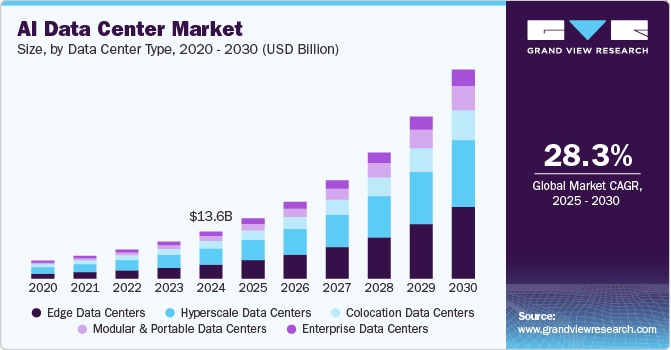 AIデータセンター市場規模、成長と動向分析レポート 2025-2030年│SEMABIZ, Inc. | ChosaReport.com