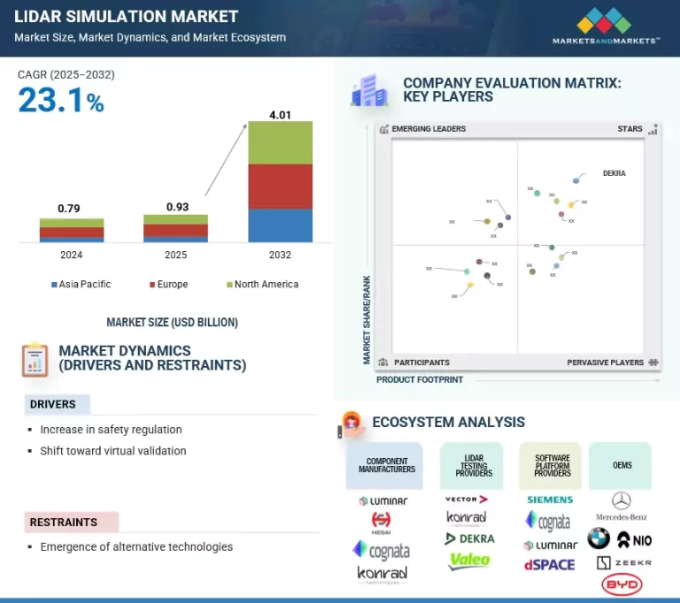 LiDARシミュレーション市場 – 2032年までの世界予測│SEMABIZ, Inc. | ChosaReport.com